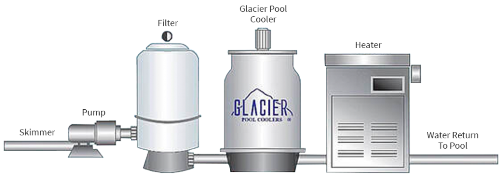 Pool Chillers and Pool Coolers by Glacier Pool Coolers